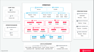 OpenStack Architecture and Components - Compurterologists